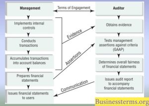 How to Prepare Financial Statements for Audit – financial auditing